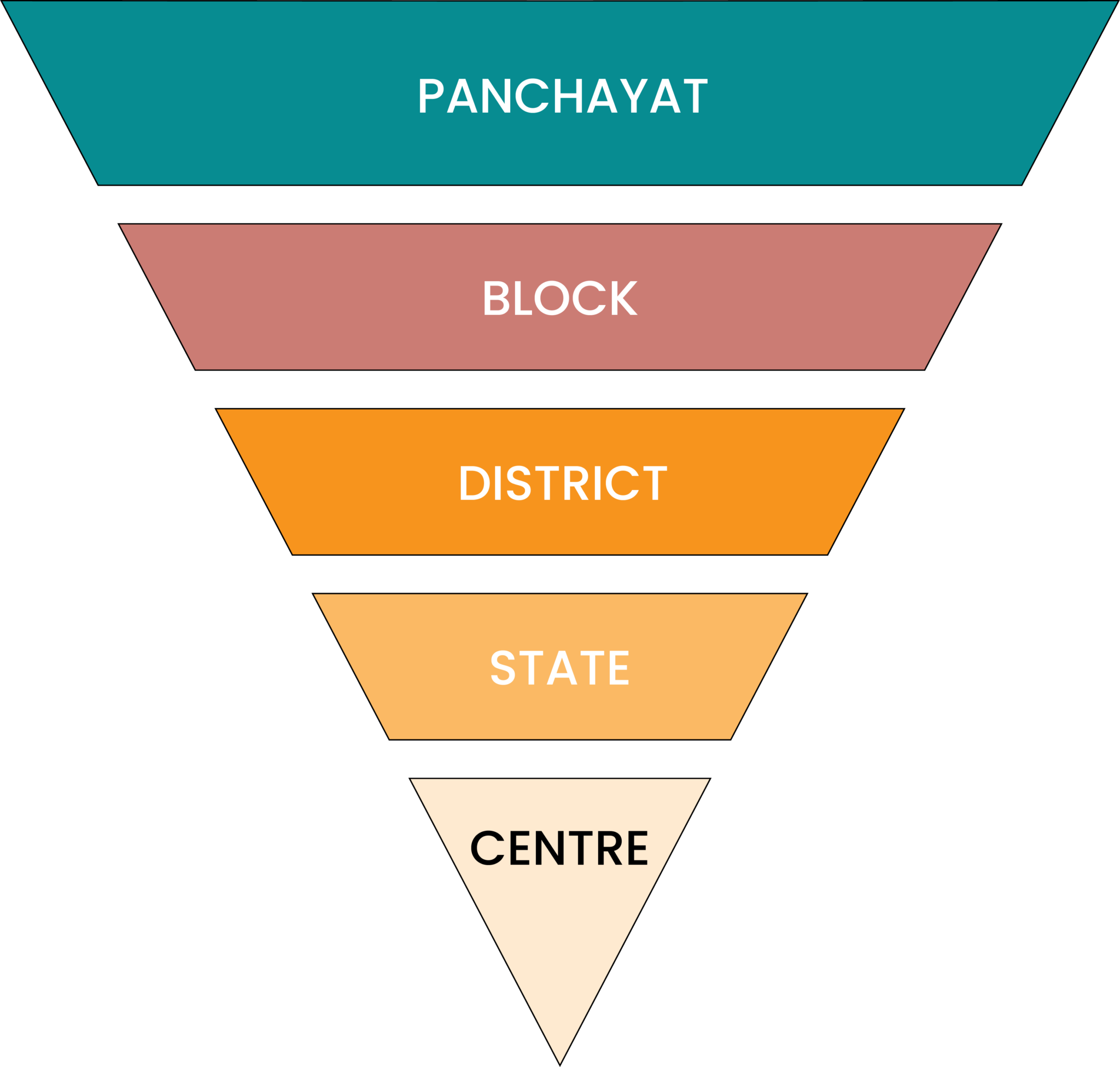 CONFERENCE OF PANCHAYATS (CoP) – PDAG Consulting